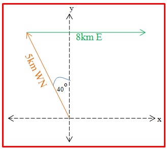 If a man travels 5 km 40 degree west of north then 8 km east .Find the ...
