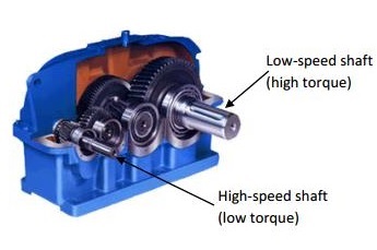 During steady-state operation, a parallel-shaft transmission receives ...