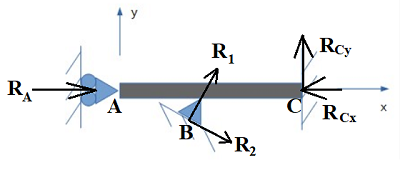 For the boundary conditions shown, draw the appropriate reactions ...