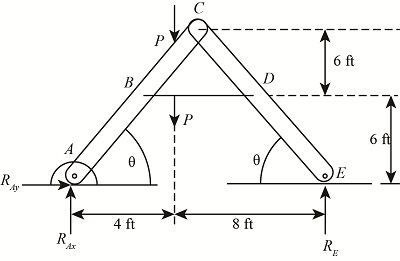 This A-Frame has an load on it. (they are collinear but applied to ...