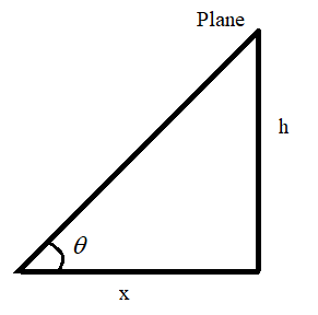 A plane covered a horizontal distance of 15 miles while following a ...