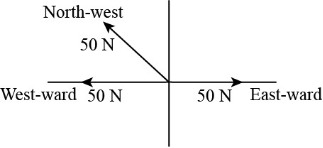Three forces each of magnitude 50 N, act in eastward, westward, and ...