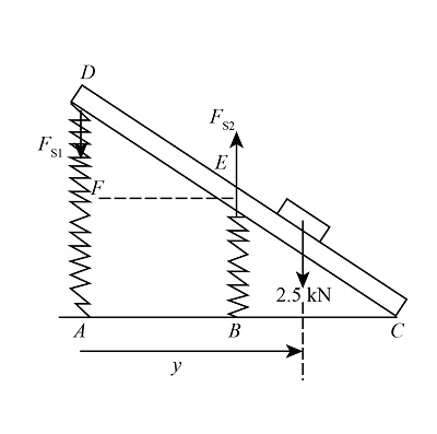A rigid chute 2 m in length is supported horizontally, at a height of 0 ...