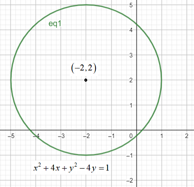 Draw a circle with an equation of x^2 + 4 x + y^2 - 4 y = 1. | Homework ...
