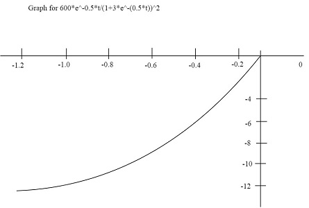 We often model population using an exponential model. However, in real ...