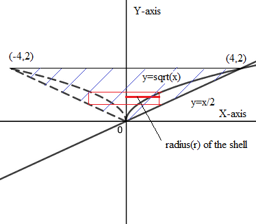 Use cylindrical shells to find the volume when the region between the ...