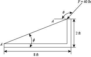 Determine the direction theta (0