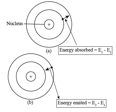 And His Atomic Model Rutherford