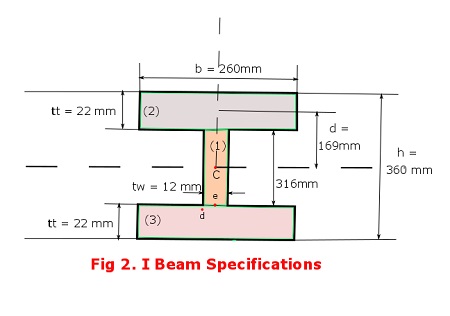 The cross section of the beam ABC in Figure.2a is made of a single I ...