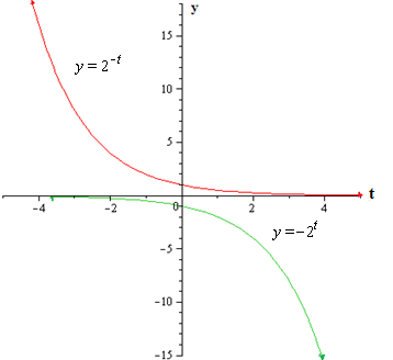 Sketch the given curves together in the appropriate coordinate plane ...