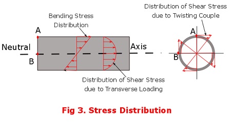 For the bracket shown in Figure 3, and the data given in Table 2 ...