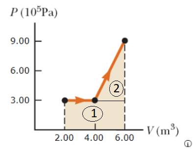 For the two PV diagrams below, find the net work done on the gas during ...