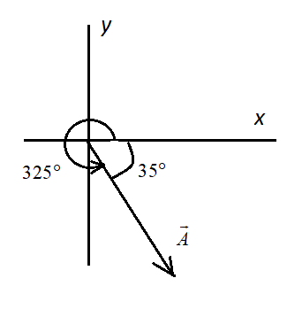 Vector A has a magnitude of 35.0 units and points in the direction 325 ...