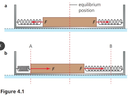 Describe the energy changes that occur during one oscillation of the ...