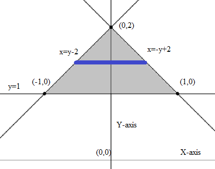 Write down the iterated integral which expresses the surface area of z = y^5cos^7x over the ...