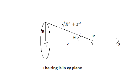 A ring of radius R=16cm is placed on the x-y plane with its center at ...