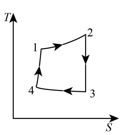 Consider a reversible, ideal gas cycle, consisting of four processes ...