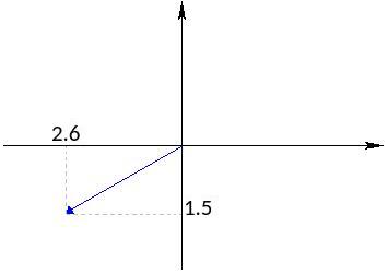 If vector 1 has a magnitude of 3 units and a direction of 30 degrees ...