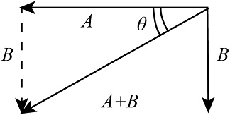 Vector A has a magnitude of 69 units and points due west, while vector ...