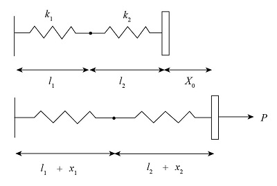 A force P is slowly applied to a plate that is attached to two springs ...