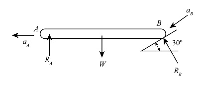 The uniform rod of mass m and length ''L'' is supported by rollers at ...
