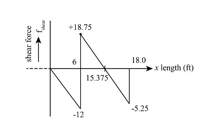 The allowable bending stress is 30 ksi and the allowable shear stress ...