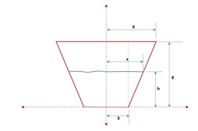 Coffee is poured at a uniform rate of 20 cm^3 / s into a cup whose ...