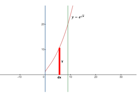 Find the area under the curve of y = e^{square root of x} between x = 0 ...