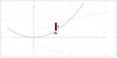 The base of a solid is the region in the x-y plane bounded by the ...