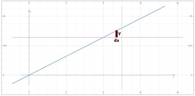 Construct and evaluate definite integrals representing the area of the ...