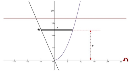 Use the shell method to find the volume generated by resolving the ...
