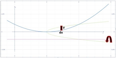 By using either the washer method or the shell method, find the volume ...