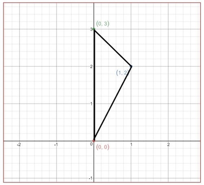 Evaluate the double integral \iint_D 4xy \, dA , where D is the ...