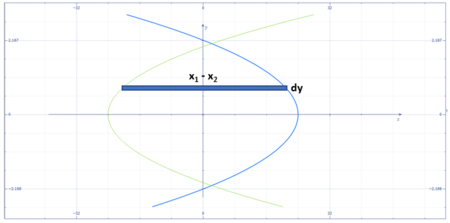 Sketch the region enclosed by the given curves. Decide whether to ...