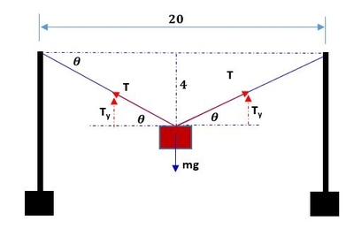 A horizontal clothesline is tied between 2 poles, 20 meters apart. When ...
