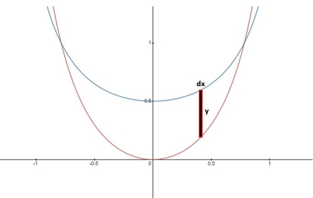 The region R is bounded by the graphs of the functions f(x) = tan^{2 ...