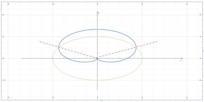 Find the area inside the cardioid r \ = \ 2 \ + \ 2 \ sin\theta and ...