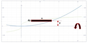 Use Shell method to find the volume of the object obtained by rotating ...
