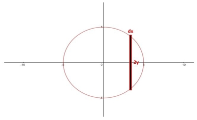 Find the volume of a solid with circular base of radius 5, for which ...