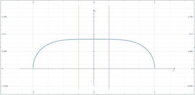 Set up an integral for the length of the curve y = \sqrt{1-x^4}; \quad ...