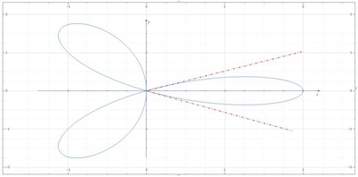 Set up and evaluate the integral representing the length of one petal ...