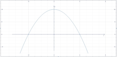 Sketch the graph of x = t, y = 16 - t^2 . Label where the curve crosses ...