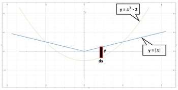 Sketch the region enclosed by the given curves. Decide whether to ...