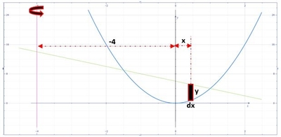 The region in the first quadrant bounded by y = 4x^2 and 2x + y = 6 ...