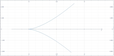 Find the exact length of the curve y^2 = 16(x + 3)^3 ; \quad 0 \leq x ...