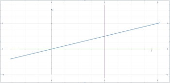Evaluate the double integral xe^y dA, over the region R that is bounded ...