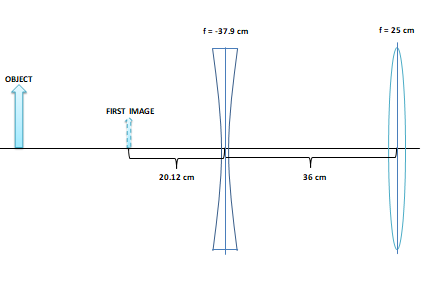 Two lenses are used to create an image of a 15.0 cm tall source that is ...