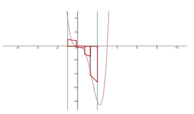 a.) Use the trapezoid rule to integrate b.) Draw a scatter plot of the ...