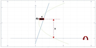 Find the volume of the solid pf revolution found by rotating the region ...