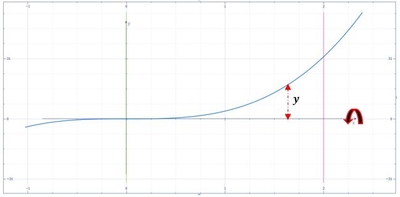Set-up the integral that will find the area of the surface generated by ...